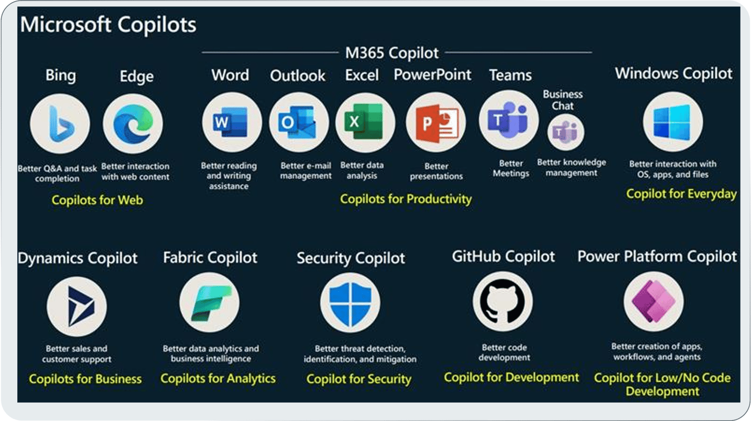 What are Microsoft's Different Copilots? What are Microsoft's Different Copilots?